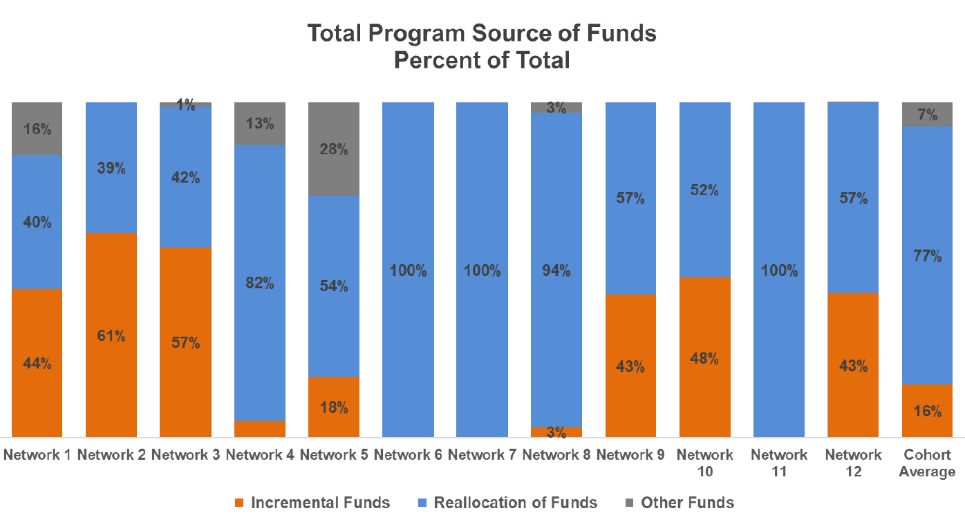 Finance and Innovation: RBL Year 1 Cohort – Level Analysis