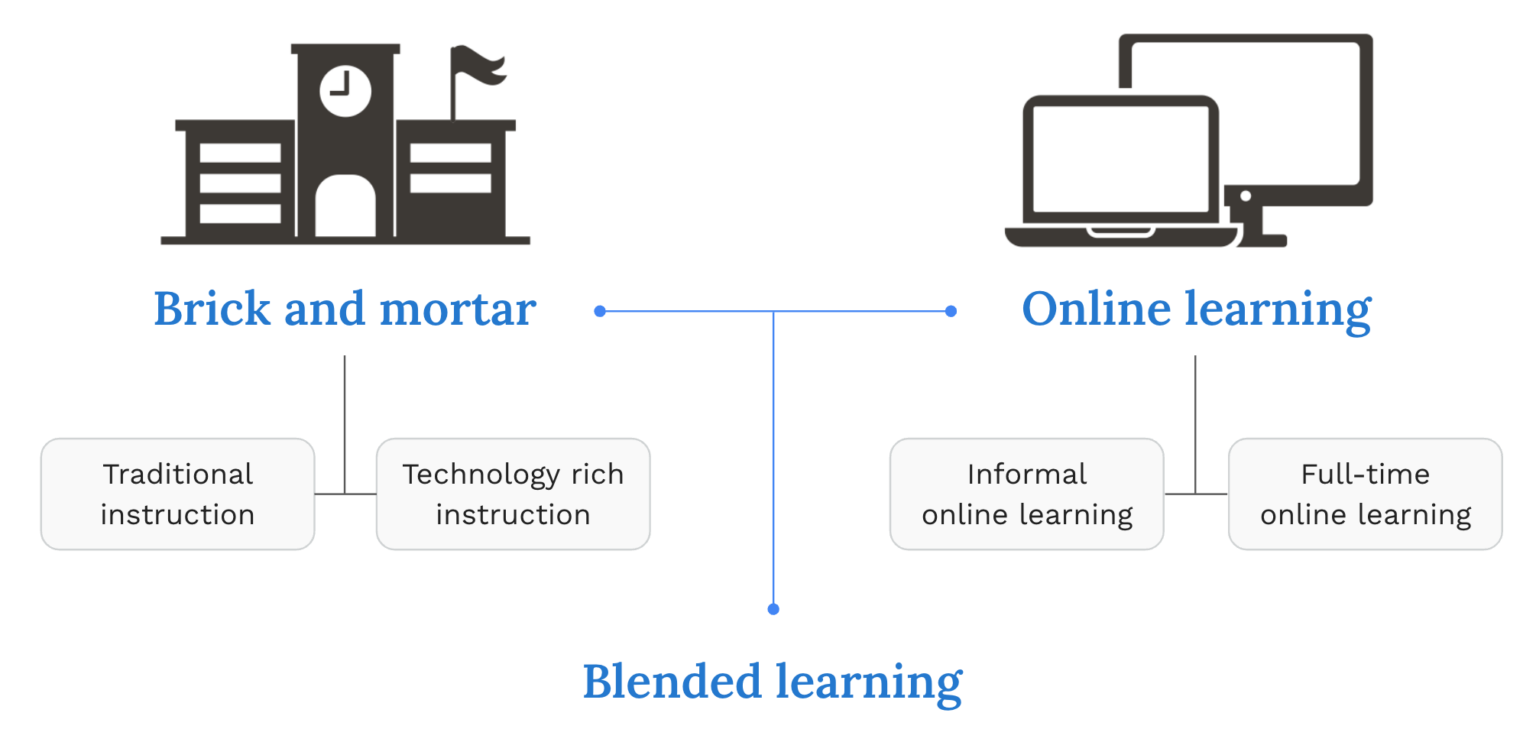 What is Blended Learning